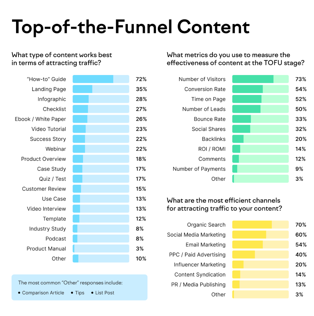 What is a Content Marketing Funnel - Stages and Phases
